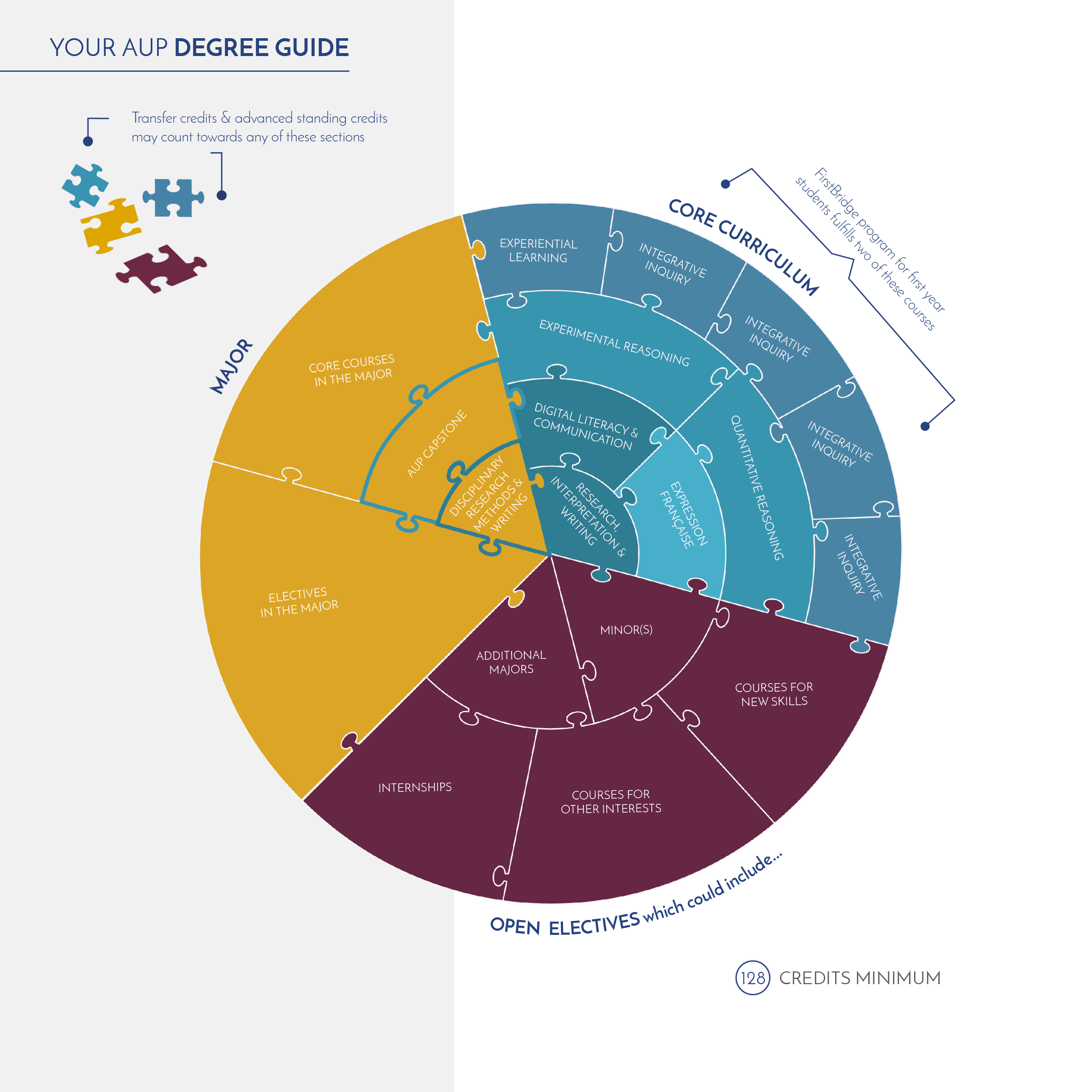 Global Liberal Arts Core Curriculum | The American University of Paris